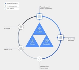 1. Framework - Fostering Effective Energy Transition 2024 | World ...