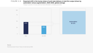 2. Jobs outlook - The Future of Jobs Report 2025 | World Economic Forum