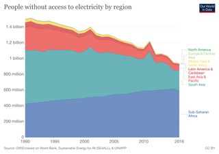 How to bring electricity to 600 million Africans | World Economic Forum