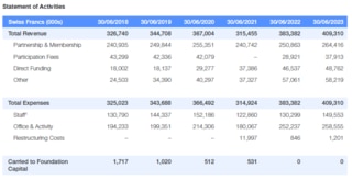 Consolidated Financial Statements - Annual Report 2022-2023 | World Economic Forum