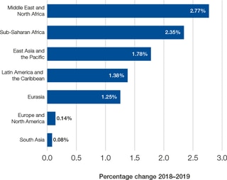 Chapter Two: Regional and Country Analysis - Global Competitiveness ...