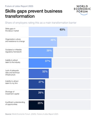 The Future of Jobs Report 2025 | World Economic Forum