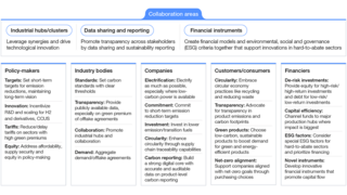 Net-Zero Industry Tracker 2024 | World Economic Forum