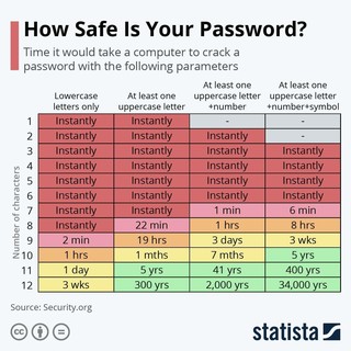 Cybersecurity: How safe is your password? | World Economic Forum