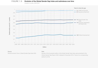 Benchmarking gender gaps, 2024 - Global Gender Gap Report 2024 | World ...
