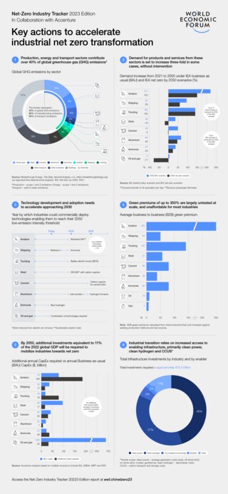 Net-Zero Industry Tracker 2023 Edition | World Economic Forum