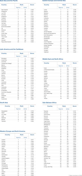 The Global Gender Gap Index 2020 - Global Gender Gap Report 2020 | 世界経済 ...