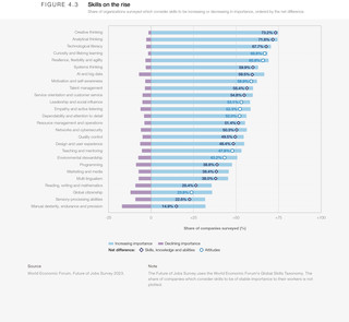 4. Skills outlook - The Future of Jobs Report 2023 | World Economic Forum