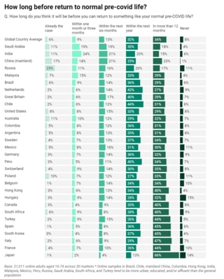 Wide Variations in Post-COVID ‘Return to Normal’ Expectations, Survey ...