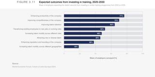 3. Skills outlook - The Future of Jobs Report 2025 | World Economic Forum