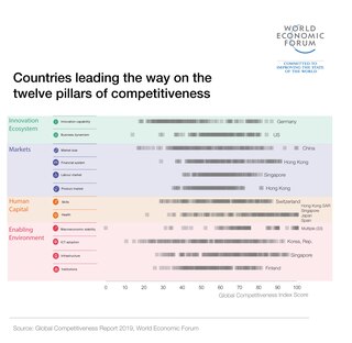 Infographics - Global Competitiveness Report 2019 | World Economic Forum