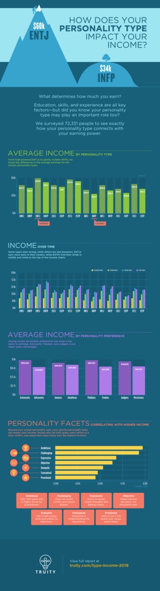 4IRW ⋆ How Does Your Personality Type Affect Your Income?