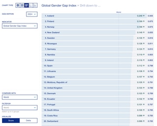 Global Gender Gap Report 2024 | World Economic Forum