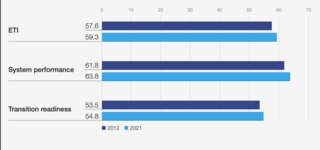 3. Overall results - Fostering Effective Energy Transition 2021 | World ...