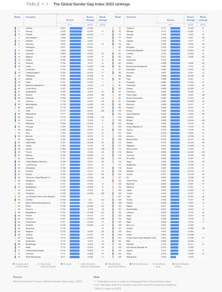 Benchmarking gender gaps, 2023 - Global Gender Gap Report 2023 | World ...