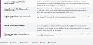Appendix A: Technical Notes: Global Risks Perception Survey 2022-2023 ...