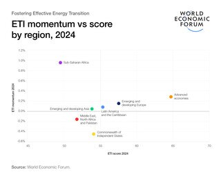Fostering Effective Energy Transition 2024 | World Economic Forum