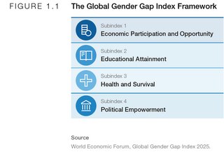 Benchmarking gender gaps, 2025 - Global Gender Gap Report 2025 | World ...