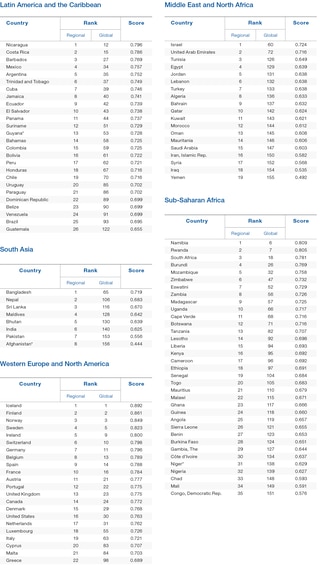 1. Benchmarking Gender Gaps: Findings from the Global Gender Gap Index ...
