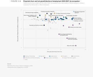 3. Jobs outlook - 2023年未来就业报告 | 世界经济论坛