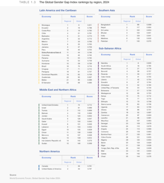 Benchmarking gender gaps, 2024 - Global Gender Gap Report 2024 | World ...