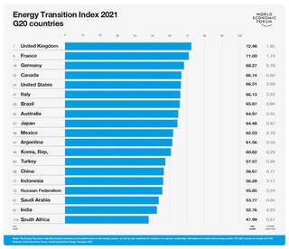 Fostering Effective Energy Transition 2021 | World Economic Forum