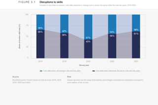 3. Skills outlook - The Future of Jobs Report 2025 | World Economic Forum