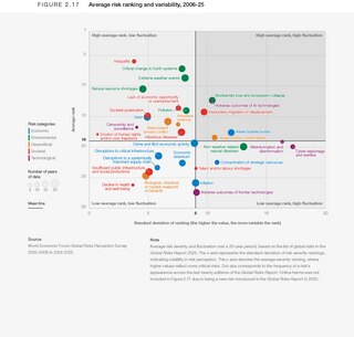 Global Risks 2035: The point of no return - Global Risks Report 2025 ...