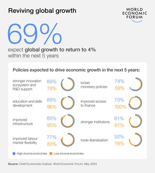 Chief Economists Outlook: May 2024 | World Economic Forum