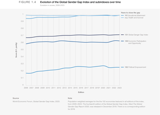 Benchmarking gender gaps, 2023 - Global Gender Gap Report 2023 | World ...