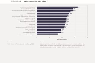3. Jobs outlook - 2023年未来就业报告 | 世界经济论坛