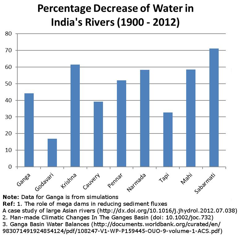 Saving India’s lifelines: what we must do to rescue our rivers | World ...