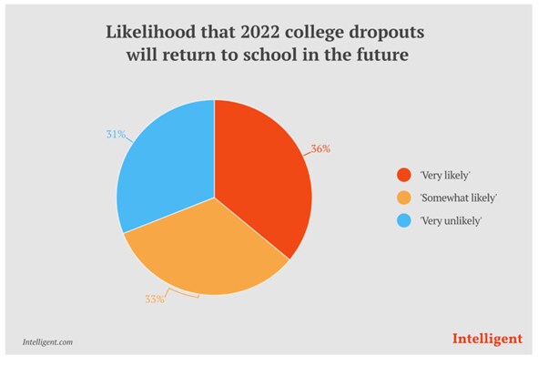 US College Students Are Dropping Out Of College Here s Why World 