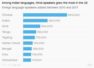 This is America's fastest growing language. Clue: It might not be what ...