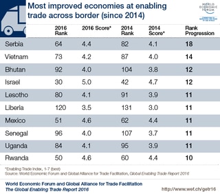The Global Enabling Trade Report 2016 | World Economic Forum
