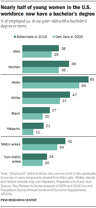 Young people are more educated than ever before in the US | World ...