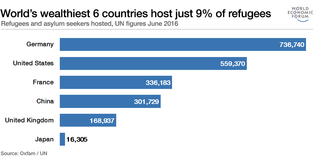 The richest countries take the fewest refugees | World Economic Forum