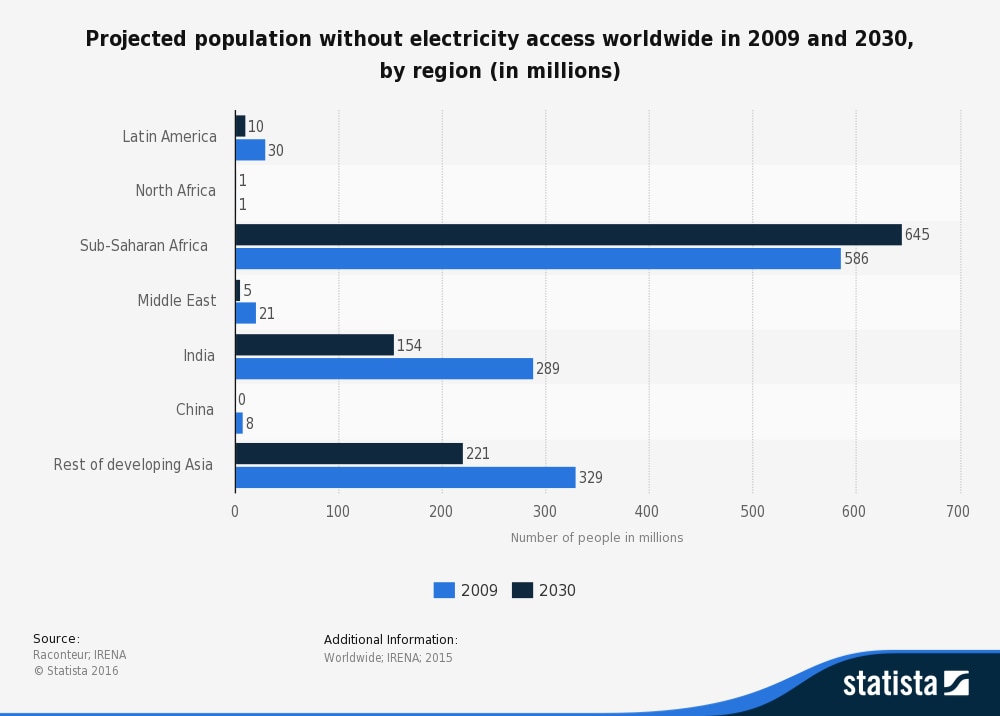 620 million, 4%, 10 terawatts: The numbers behind Africa's energy ...