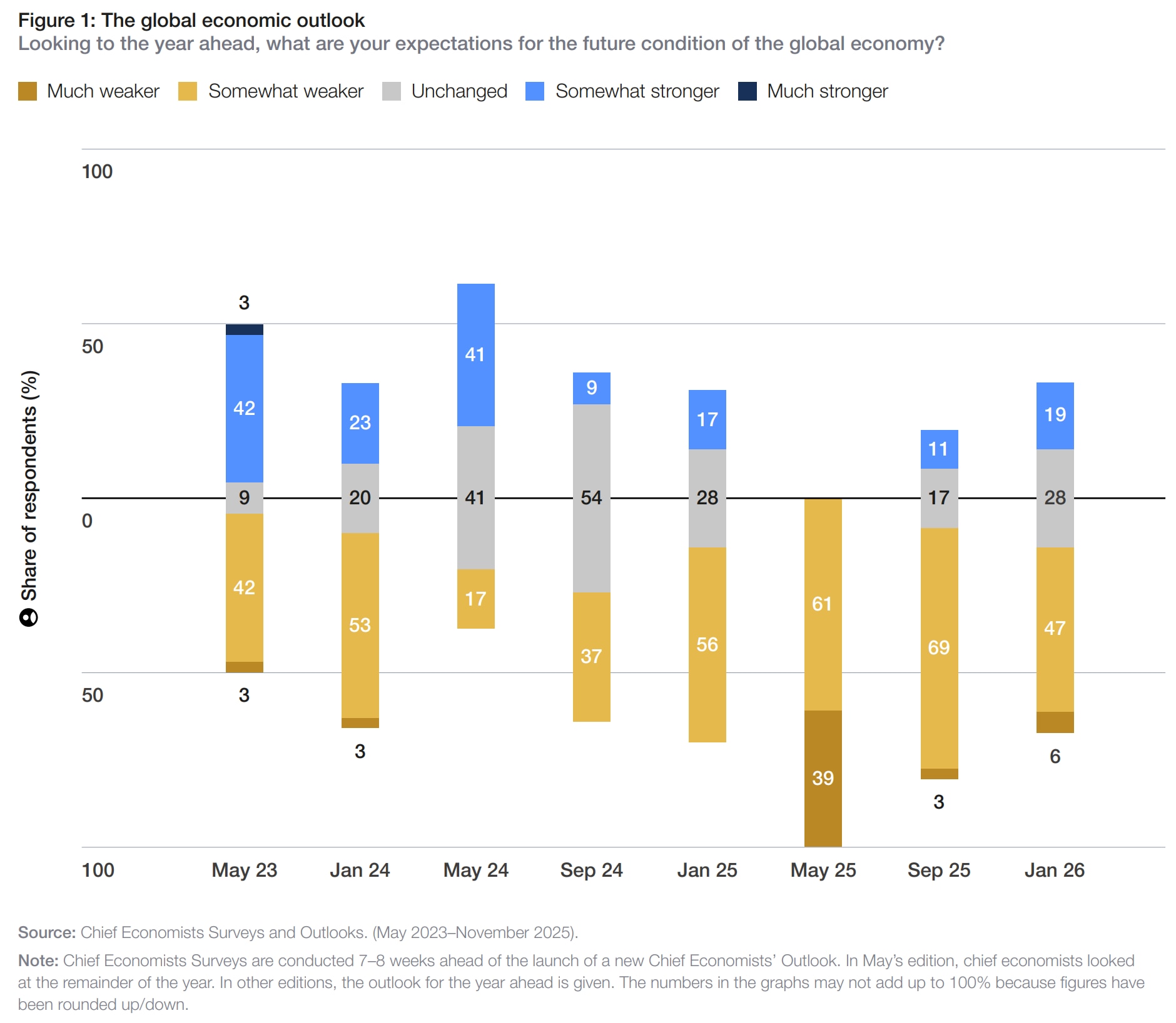 Chief economists on what’s next for the global economy | World Economic ...