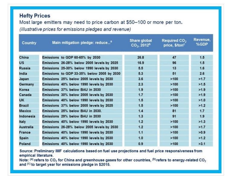 Carbon pricing: How much will the world's big emitters sign up to ...