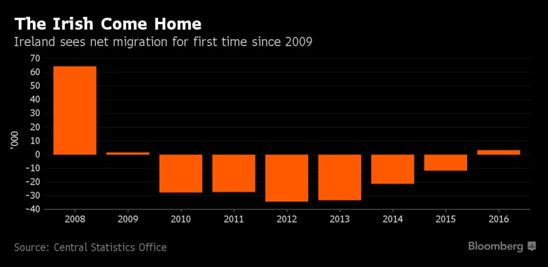 Ireland’s economic turnaround, in 3 charts | World Economic Forum