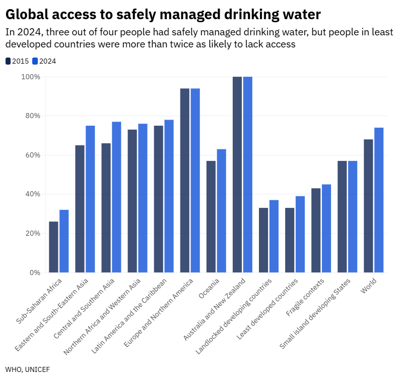 1 in 4 people lack access to safe drinking water, and other health news ...