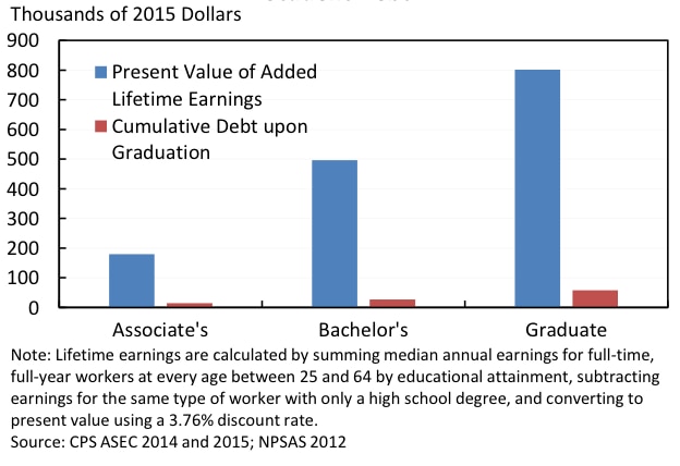 Is rising student debt affecting the rest of the economy? | World ...