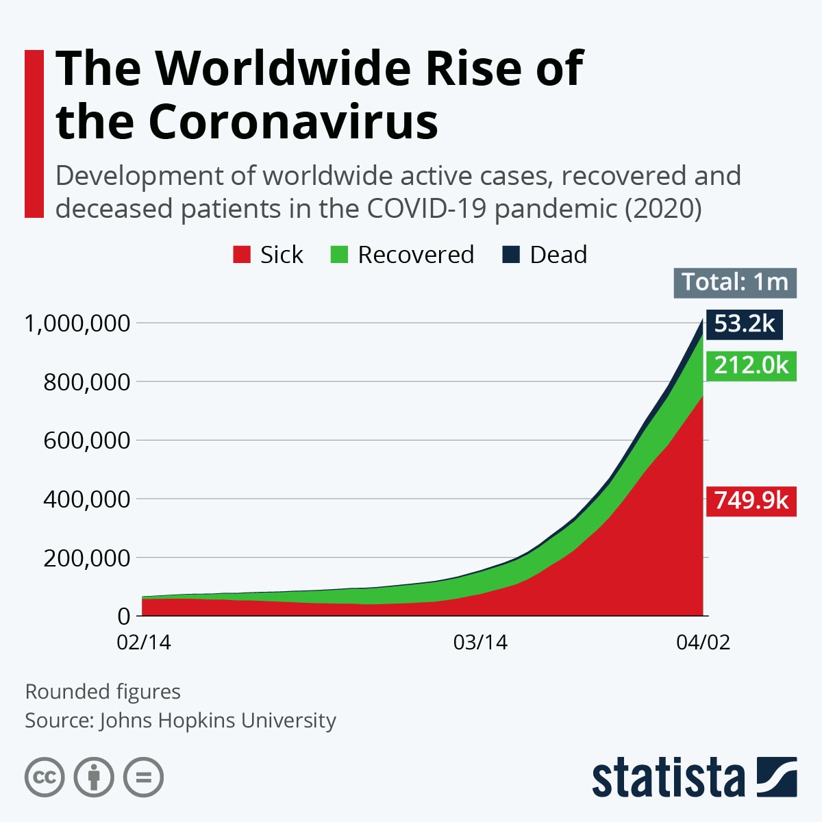 How many cases of coronavirus have been reported globally? | World ...