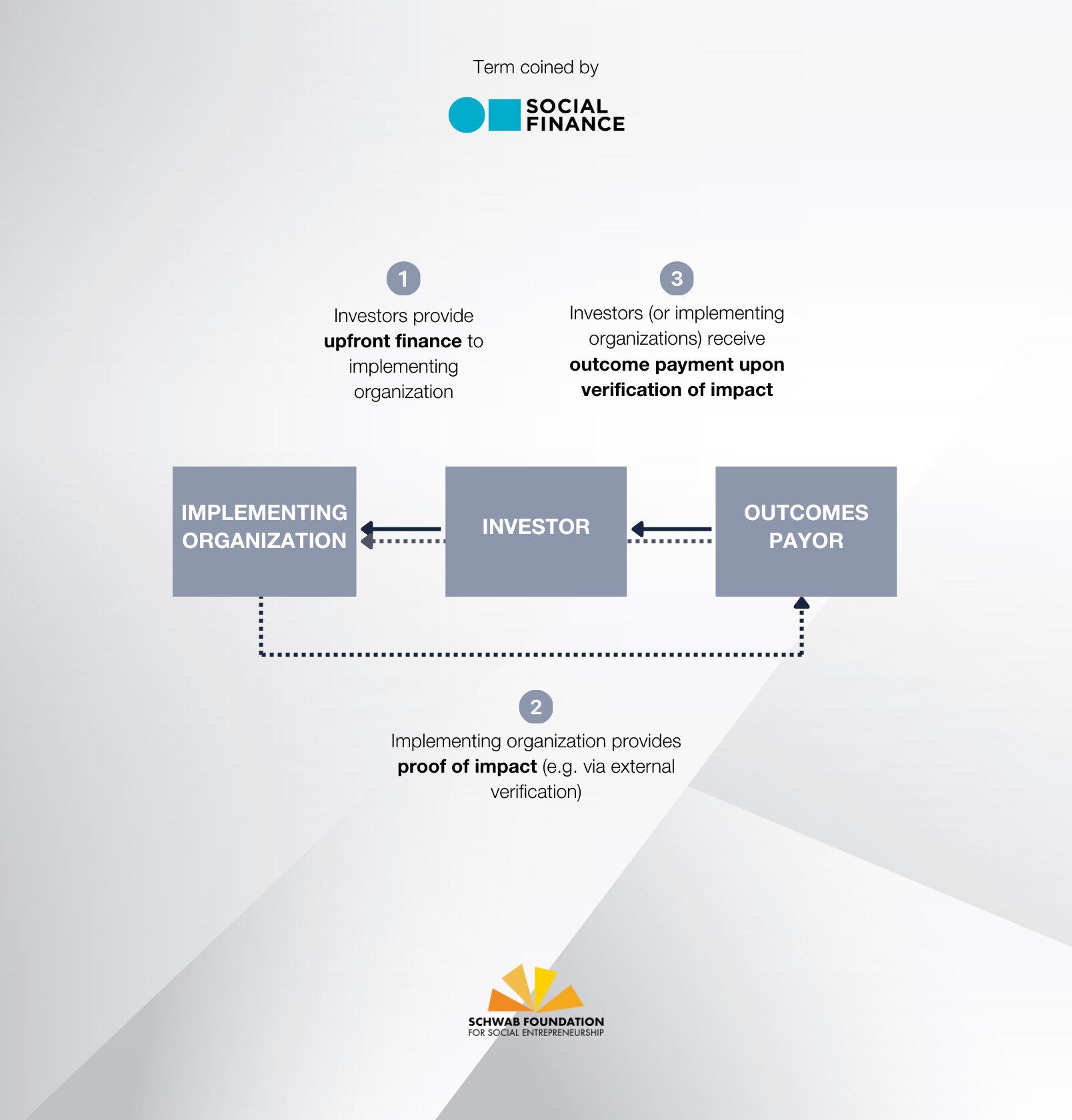 Redefining Value: From Outcome-Based Finance to Tradeable Impact