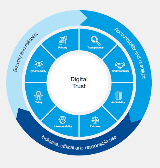 Digital Trust Framework
