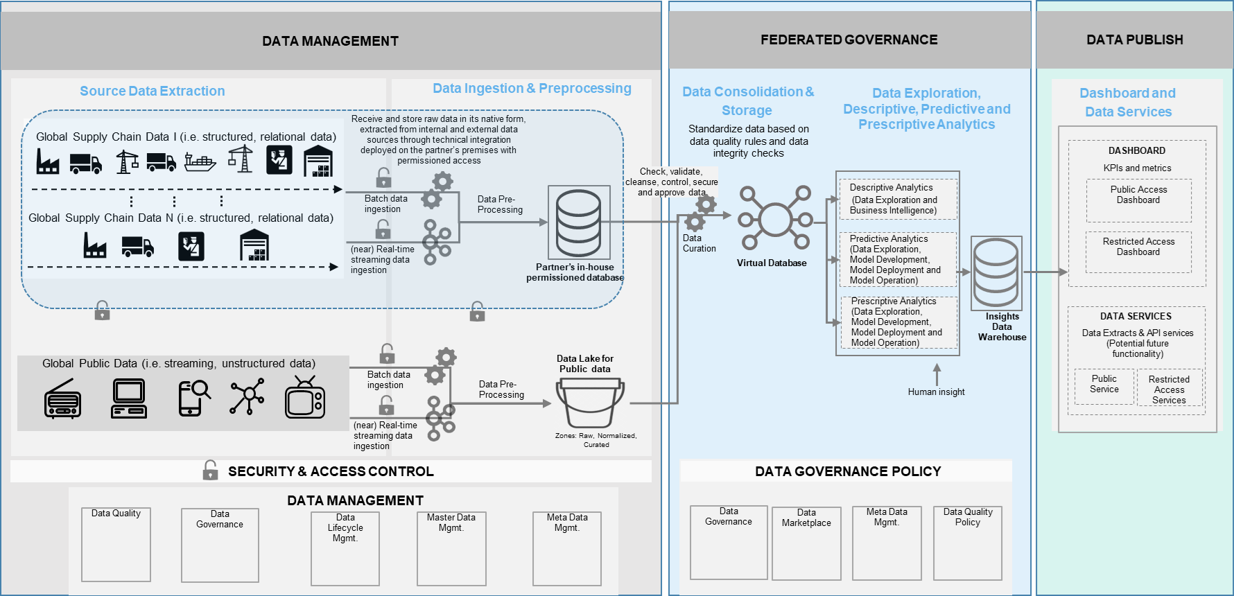 Global Supply Resilience Initiative - Platform Design
