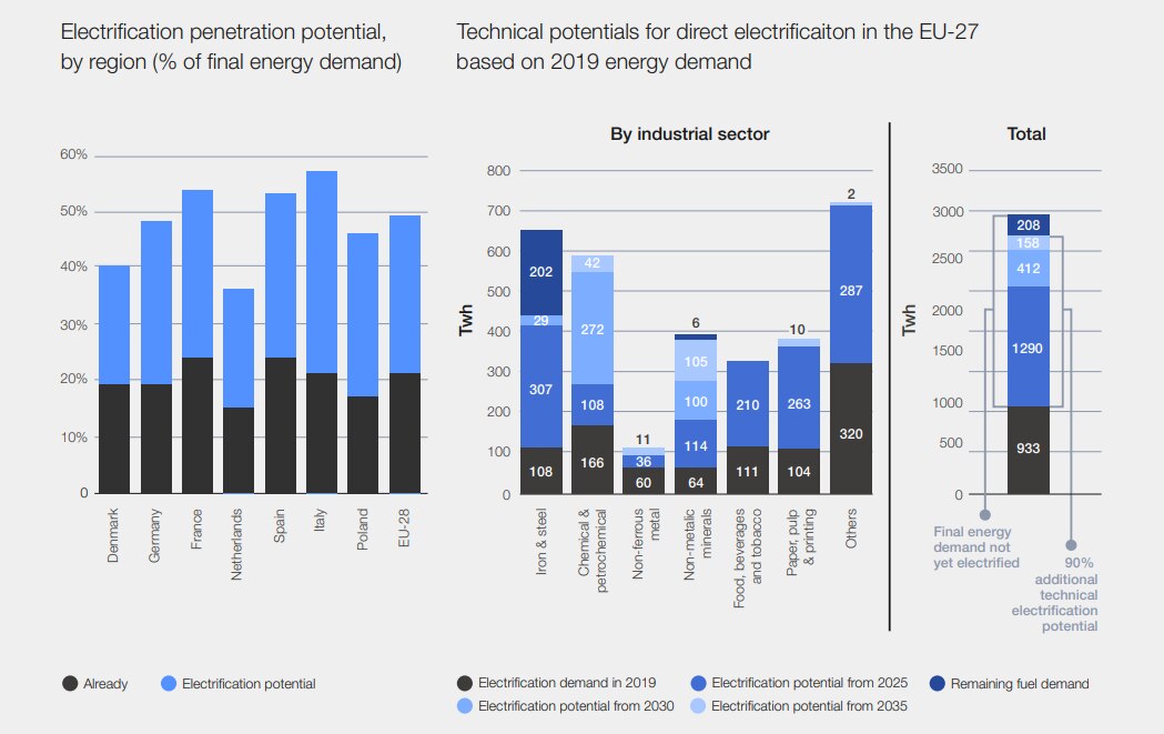 Industrial Electrification I Europe