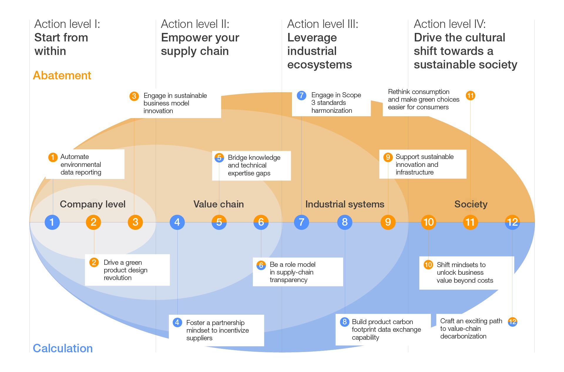 Scope 3 Decarbonization