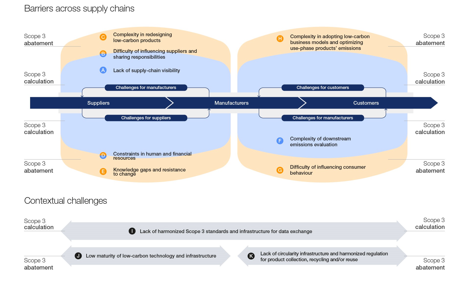 Scope 3 Decarbonization